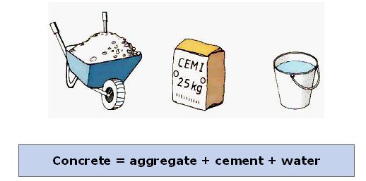 Inglise keel ehitusviimistlejatele - Concrete components