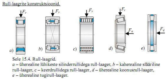 Masinaelemendid ja koostetööd - Veerelaagrite liigid, nende ehitus ja ...